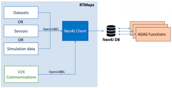 Local Dynamic Maps (LDM) for cooperative data fusion – 5G IANA